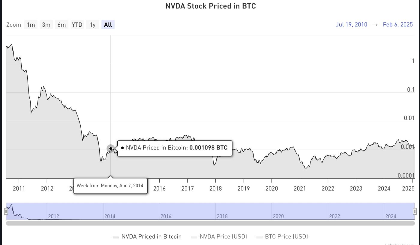 Bitbo Charts: See Popular Stocks Priced In Bitcoin - GreyCoder